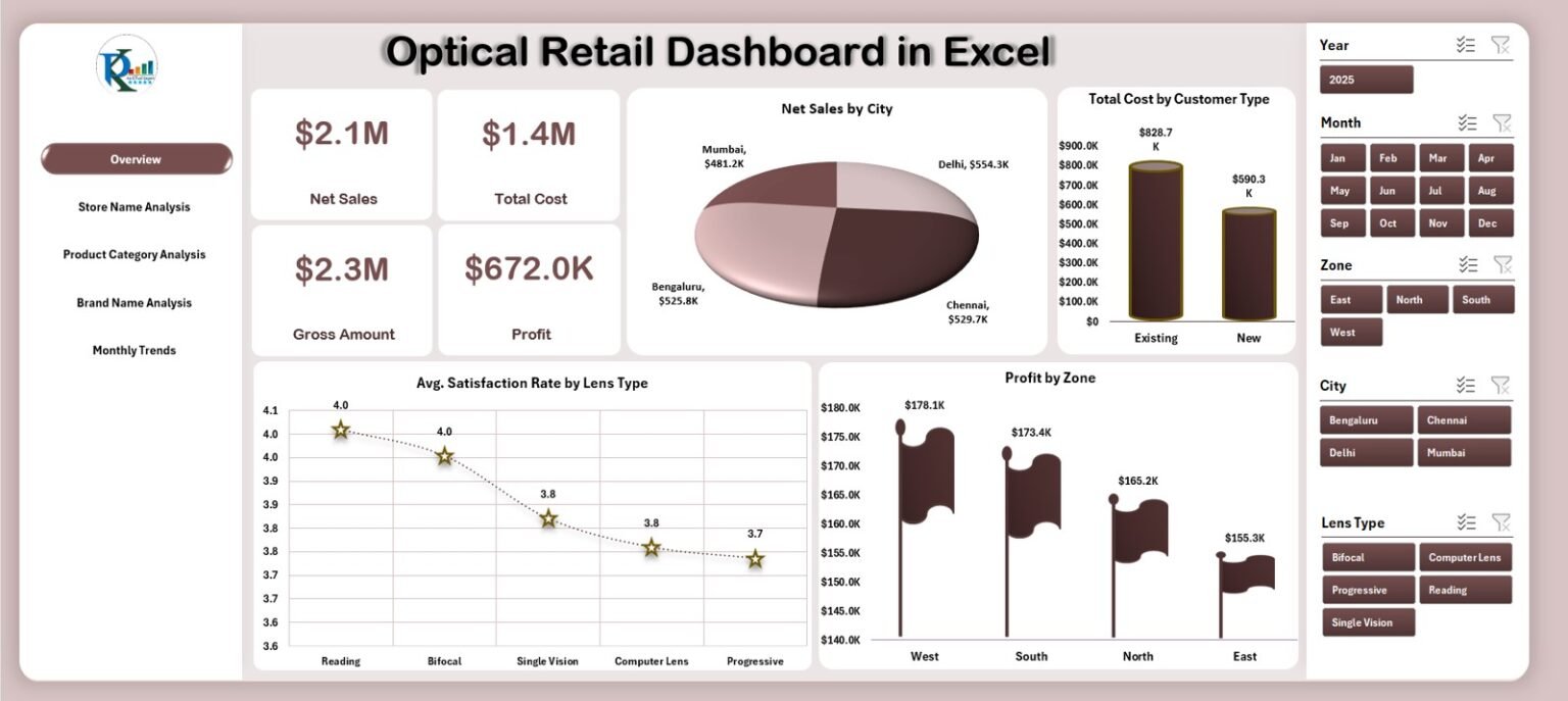 Optical Retail Dashboard in Excel - PK: An Excel Expert