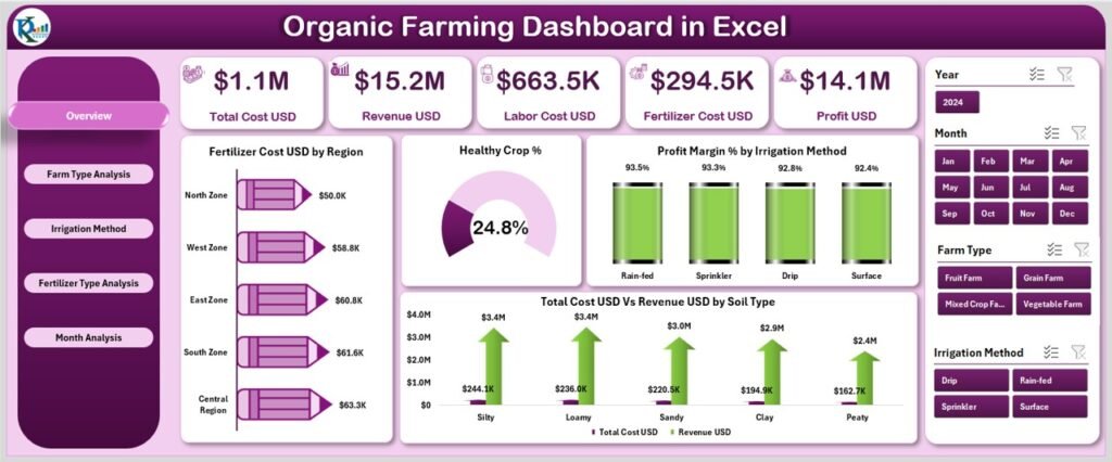 Organic Farming Dashboard in Excel - PK: An Excel Expert