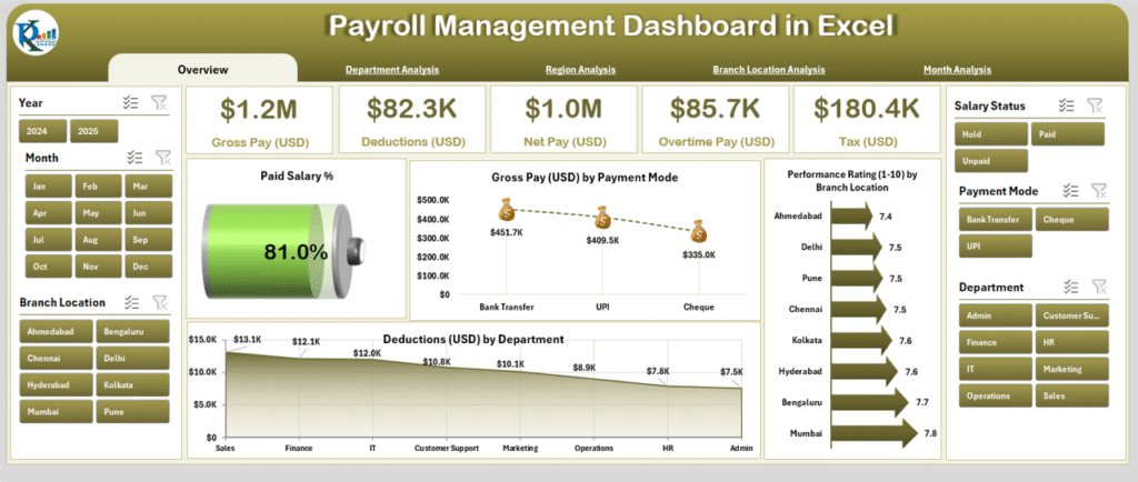 Payroll Management Dashboard in Excel - PK: An Excel Expert