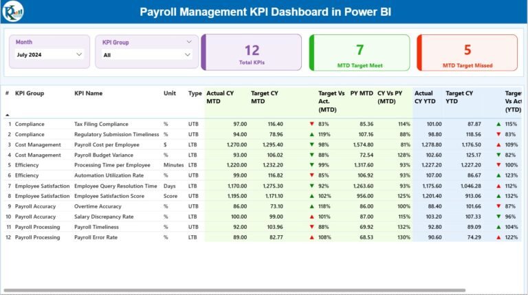 Payroll Management KPI Dashboard in Power BI - PK: An Excel Expert