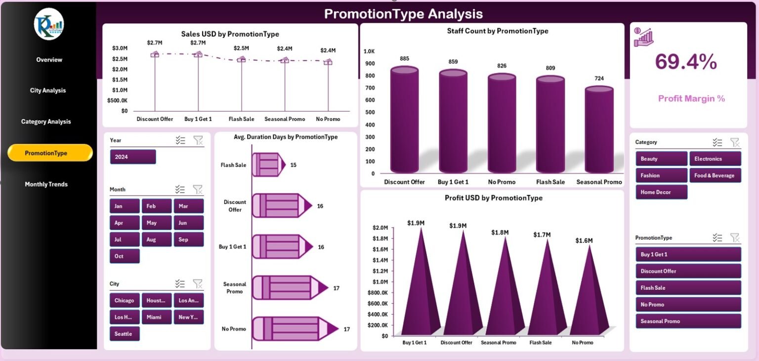 Pop-up Stores Dashboard in Excel - PK: An Excel Expert