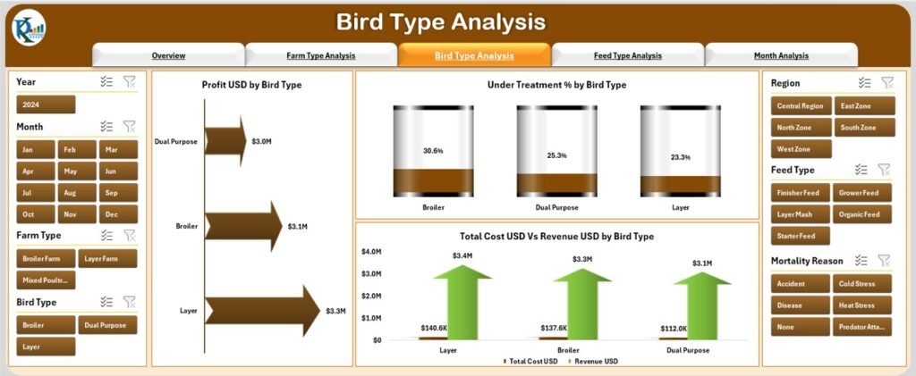 Poultry Farming Dashboard in Excel - PK: An Excel Expert