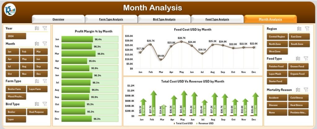 Poultry Farming Dashboard in Excel - PK: An Excel Expert