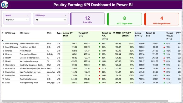 Poultry Farming KPI Dashboard in Power BI - PK: An Excel Expert