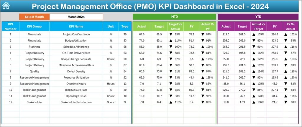 Project Management Office (PMO) KPI Dashboard in Excel - PK: An Excel ...
