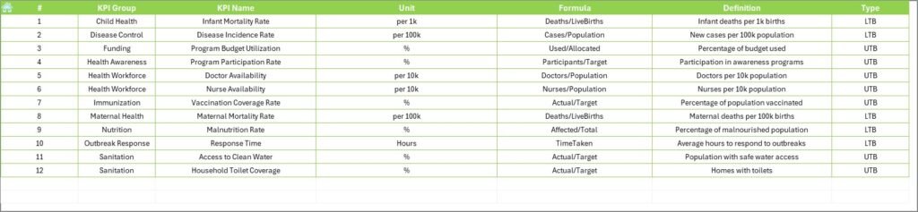 Public Health Programs KPI Dashboard in Excel - PK: An Excel Expert