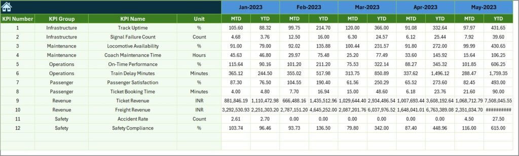 Railways KPI Dashboard in Excel - PK: An Excel Expert