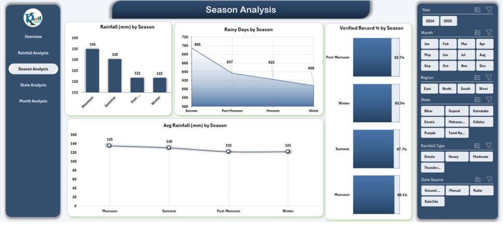 Rainfall Report Management Dashboard in Excel - PK: An Excel Expert