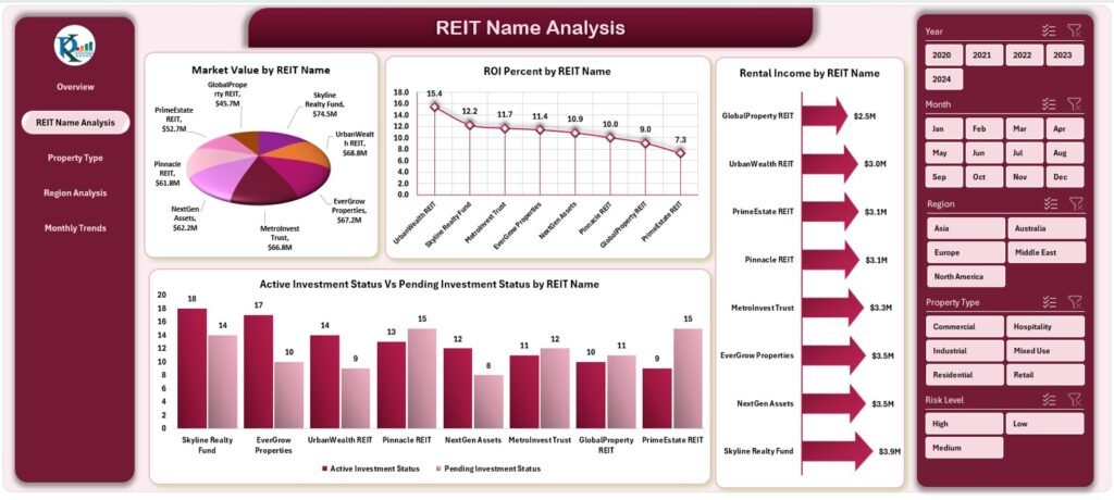 Real Estate Investment Trusts (REITs) Dashboard in Excel - PK: An Excel Expert