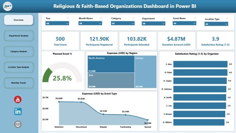 Religious & Faith-Based Organizations Dashboard in Power BI - PK: An ...