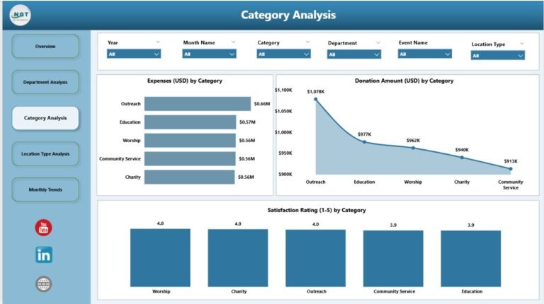 Religious & Faith-Based Organizations Dashboard in Power BI - PK: An ...