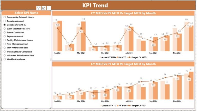 Religious & Faith-Based Organizations KPI Dashboard in Power BI - PK ...