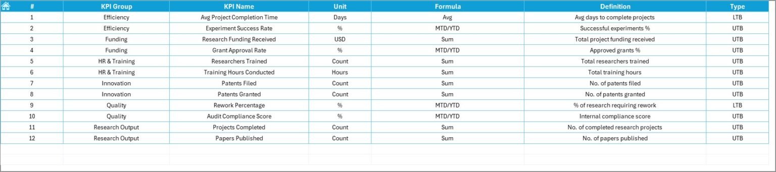 Research & Development Institutes KPI Dashboard in Excel - PK: An Excel ...