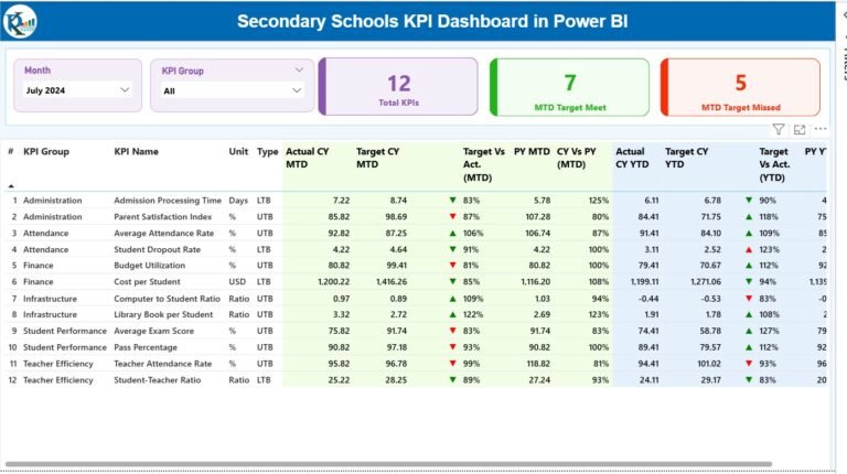Secondary Schools KPI Dashboard in Power BI - PK: An Excel Expert