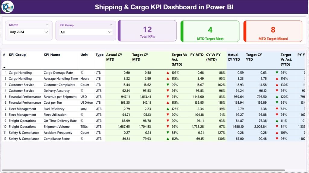 Shipping & Cargo KPI Dashboard in Power BI - PK: An Excel Expert