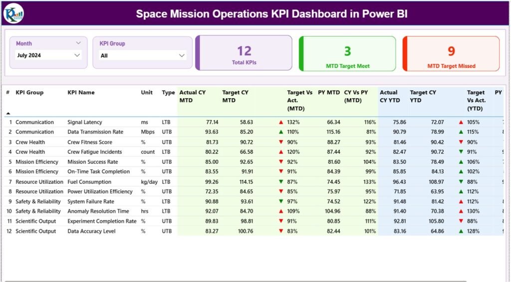 Space Mission Operations KPI Dashboard in Power BI - PK: An Excel Expert