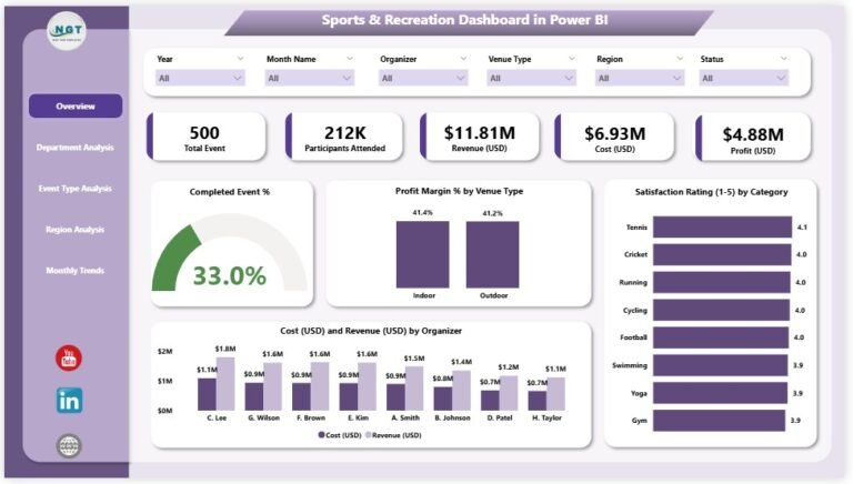 Sports & Recreation Dashboard in Power BI - PK: An Excel Expert