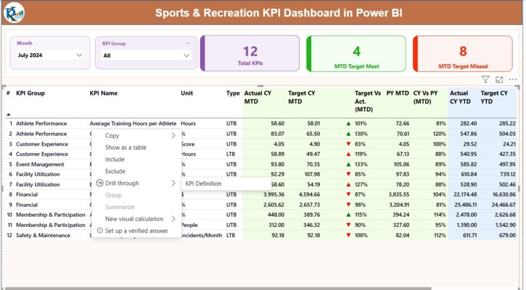 Sports & Recreation KPI Dashboard in Power BI - PK: An Excel Expert