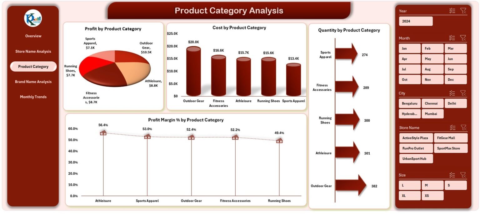 Sportswear Chains Dashboard in Excel - PK: An Excel Expert