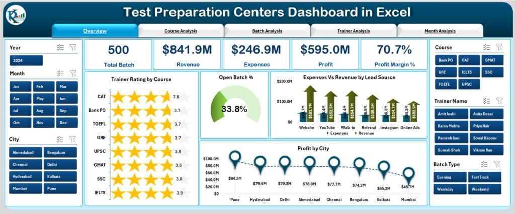 Test Preparation Centres Dashboard in Excel 1 - PK: An Excel Expert