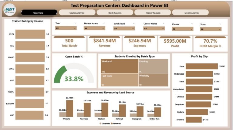 Test Preparation Centres Dashboard in Power BI - PK: An Excel Expert