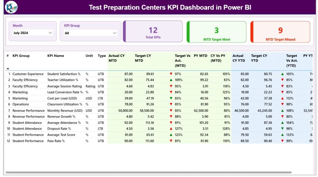 Test Preparation Centres KPI Dashboard in Power BI - PK: An Excel Expert