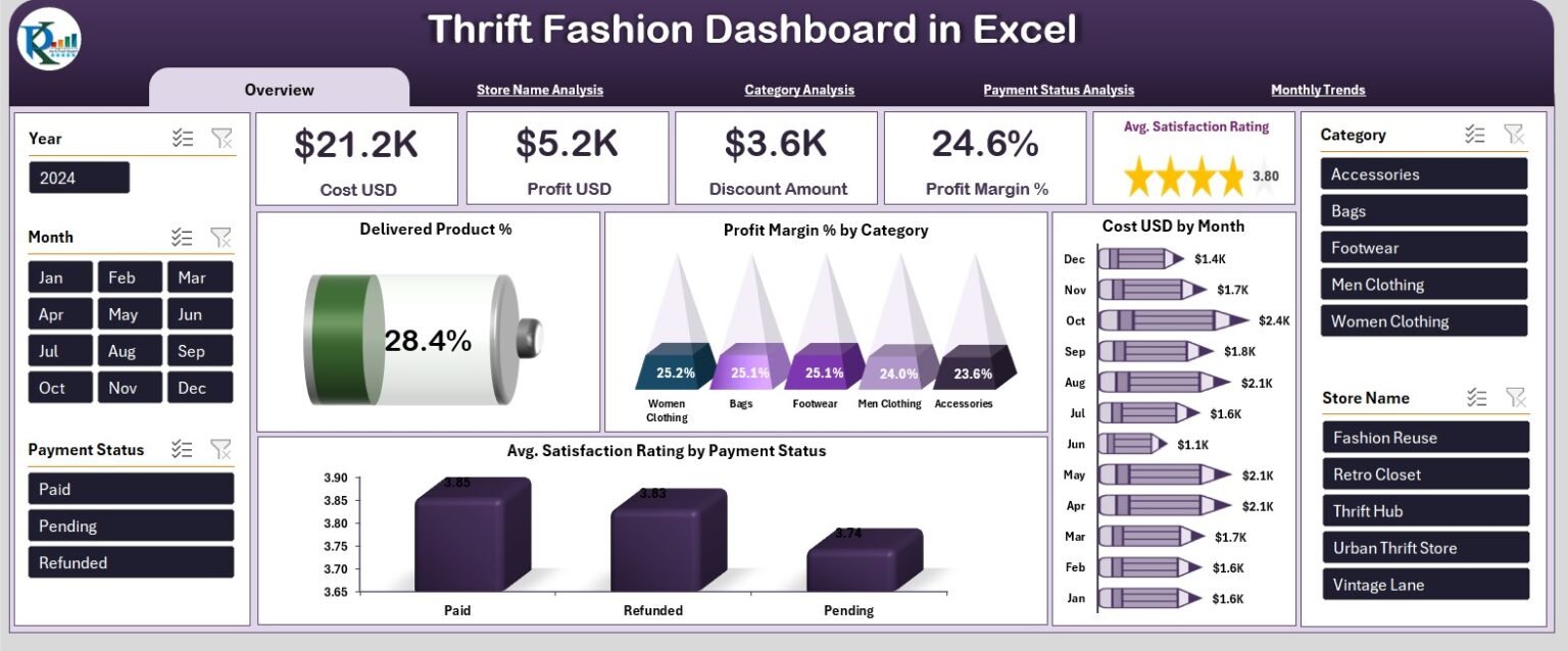 Thrift Fashion Dashboard in Excel - PK: An Excel Expert