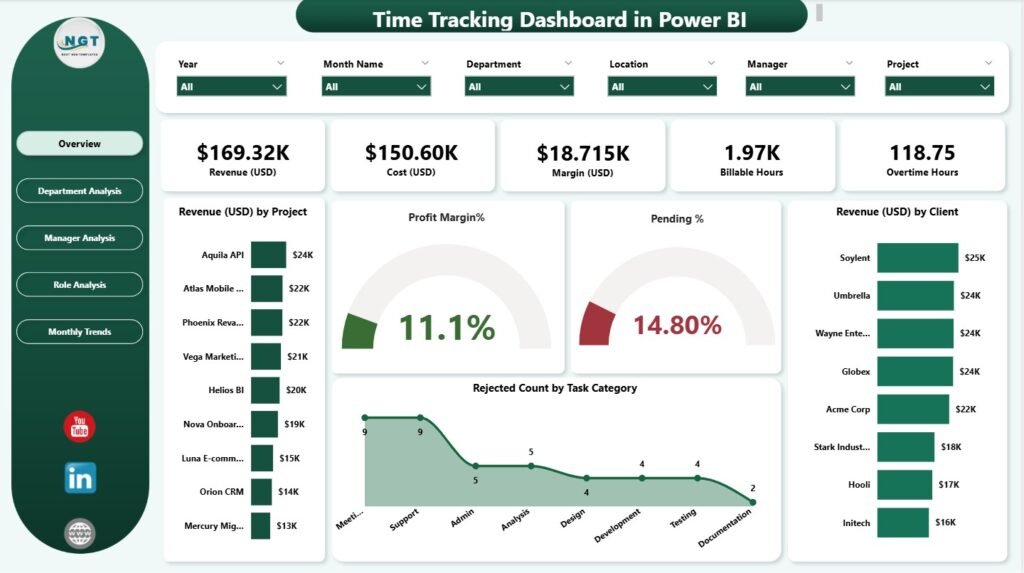 Time Tracking Dashboard in Power BI - PK: An Excel Expert