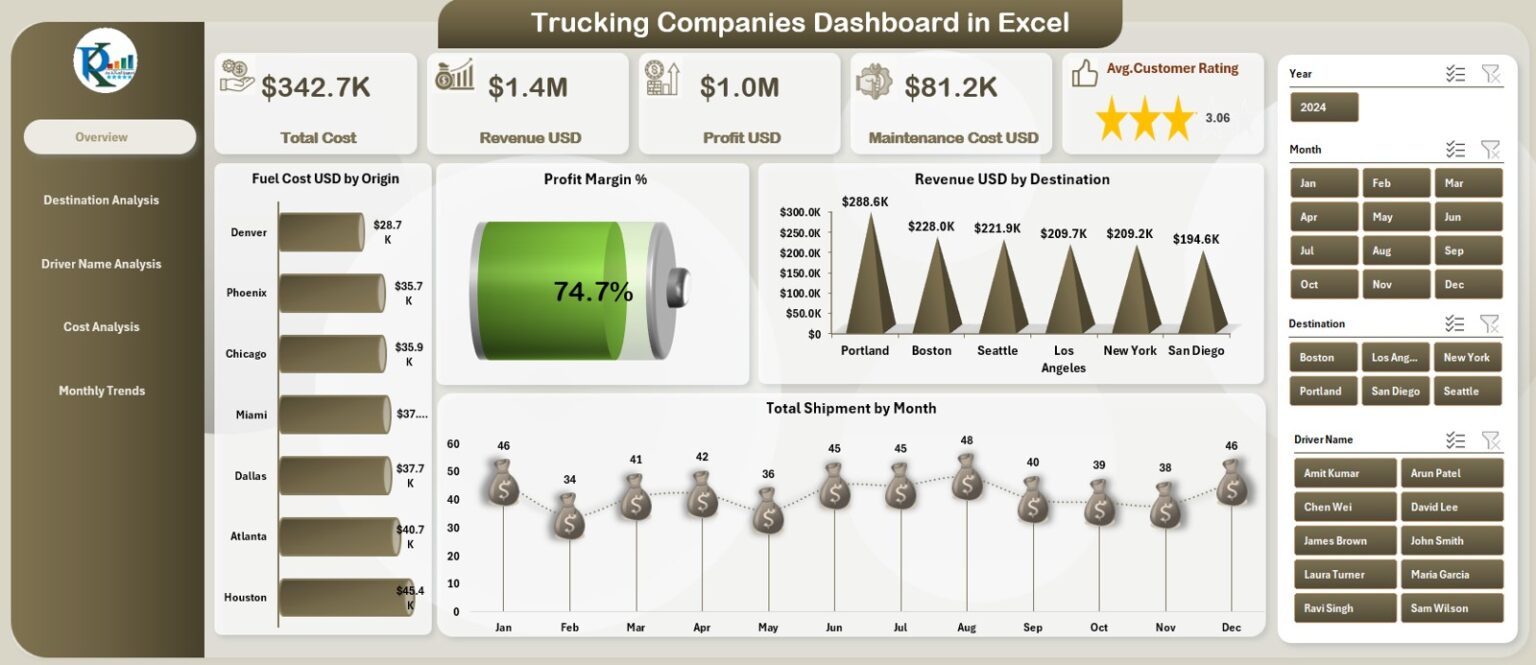 Trucking Companies Dashboard in Excel - PK: An Excel Expert