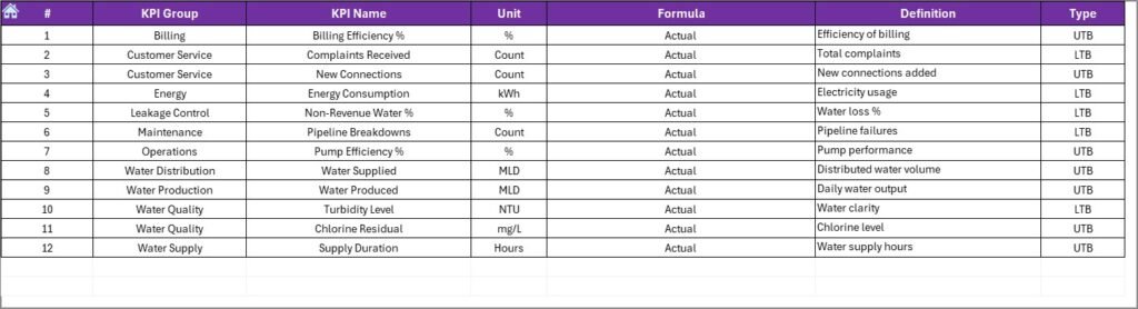 Water Utilities KPI Dashboard in Excel - PK: An Excel Expert