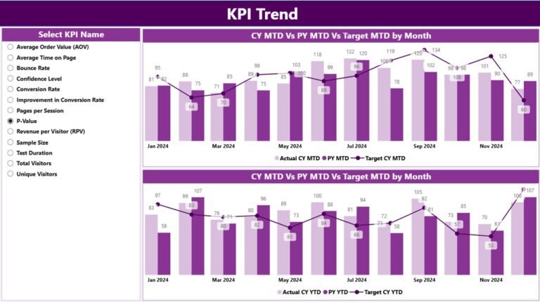 A/B Testing KPI Dashboard in Power BI - PK: An Excel Expert