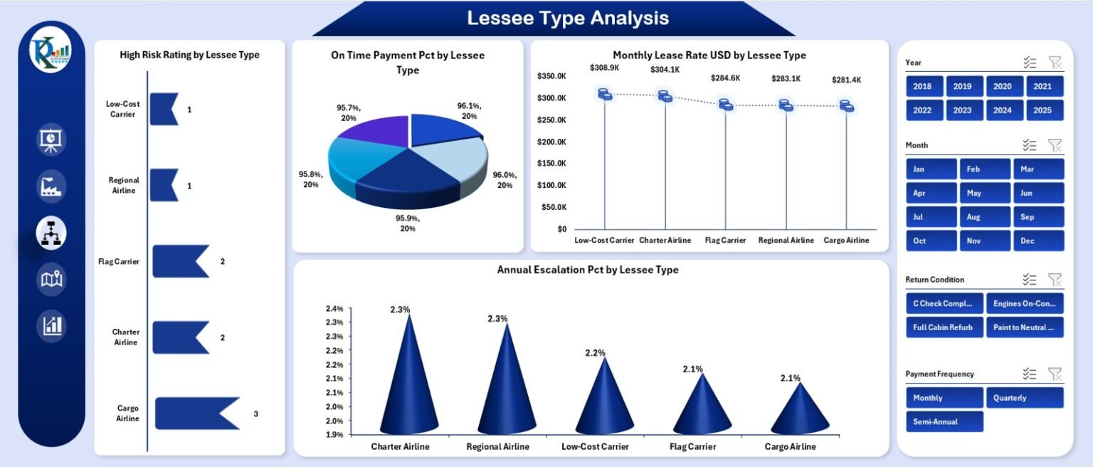 Aircraft Leasing Dashboard in Excel - PK: An Excel Expert