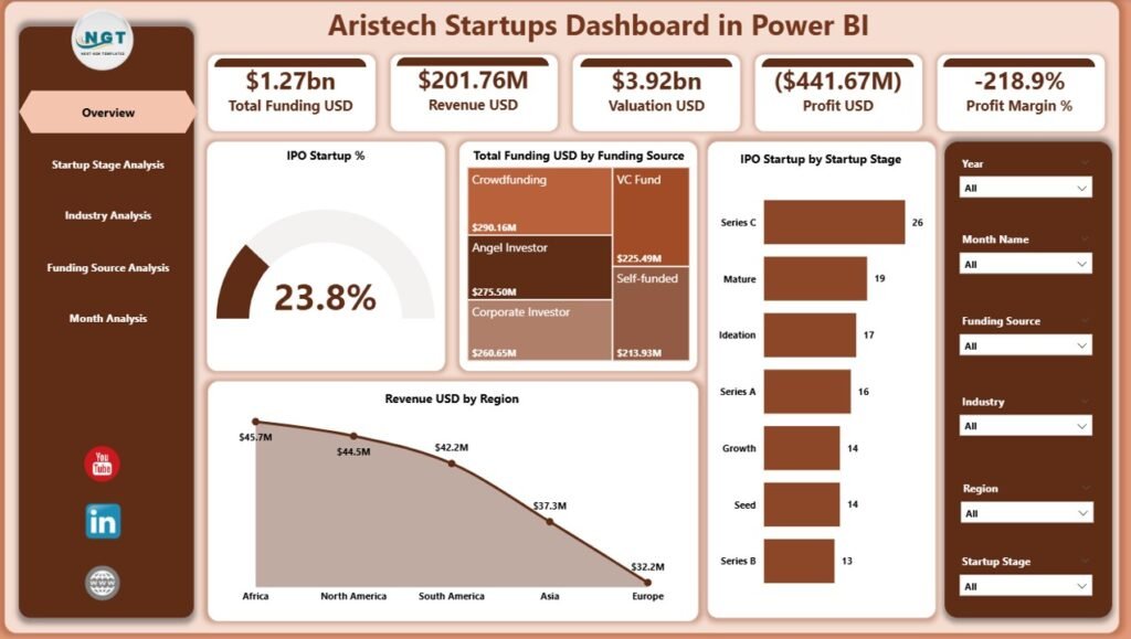 Aristech Startups Dashboard in Power BI - PK: An Excel Expert