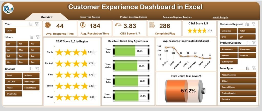 Customer Experience Dashboard in Excel - PK: An Excel Expert