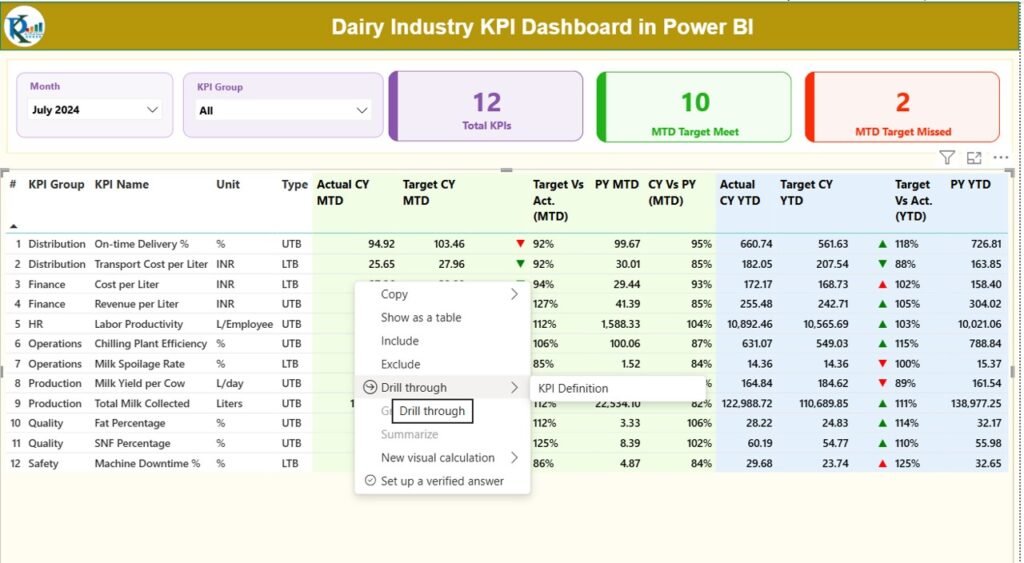 Dairy Industry KPI Dashboard in Power BI - PK: An Excel Expert