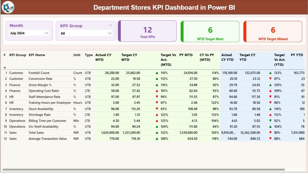 Department Stores KPI Dashboard in Power BI - PK: An Excel Expert