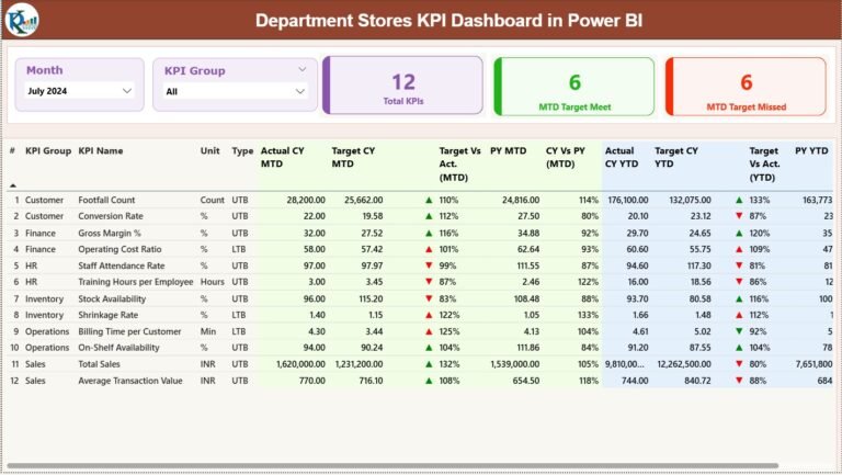 Department Stores KPI Dashboard in Power BI - PK: An Excel Expert