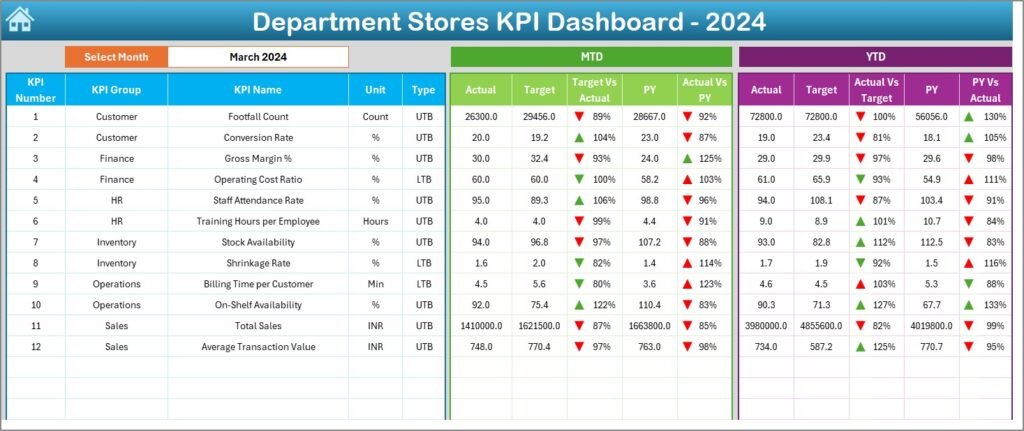 Department Stores KPI Dashboard in Excel - PK: An Excel Expert