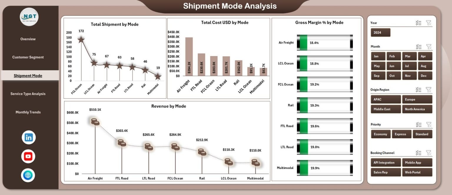 Digital Freight Forwarders Dashboard in Excel - PK: An Excel Expert