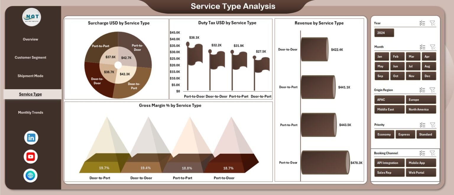 Digital Freight Forwarders Dashboard in Excel - PK: An Excel Expert