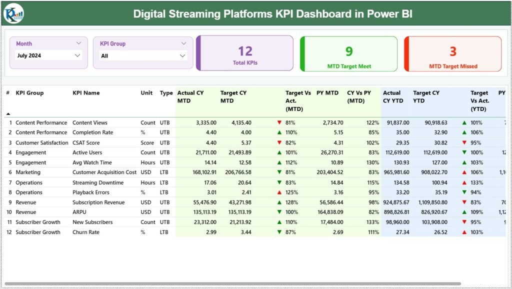 Digital Streaming Platforms KPI Dashboard in Power BI - PK: An Excel Expert