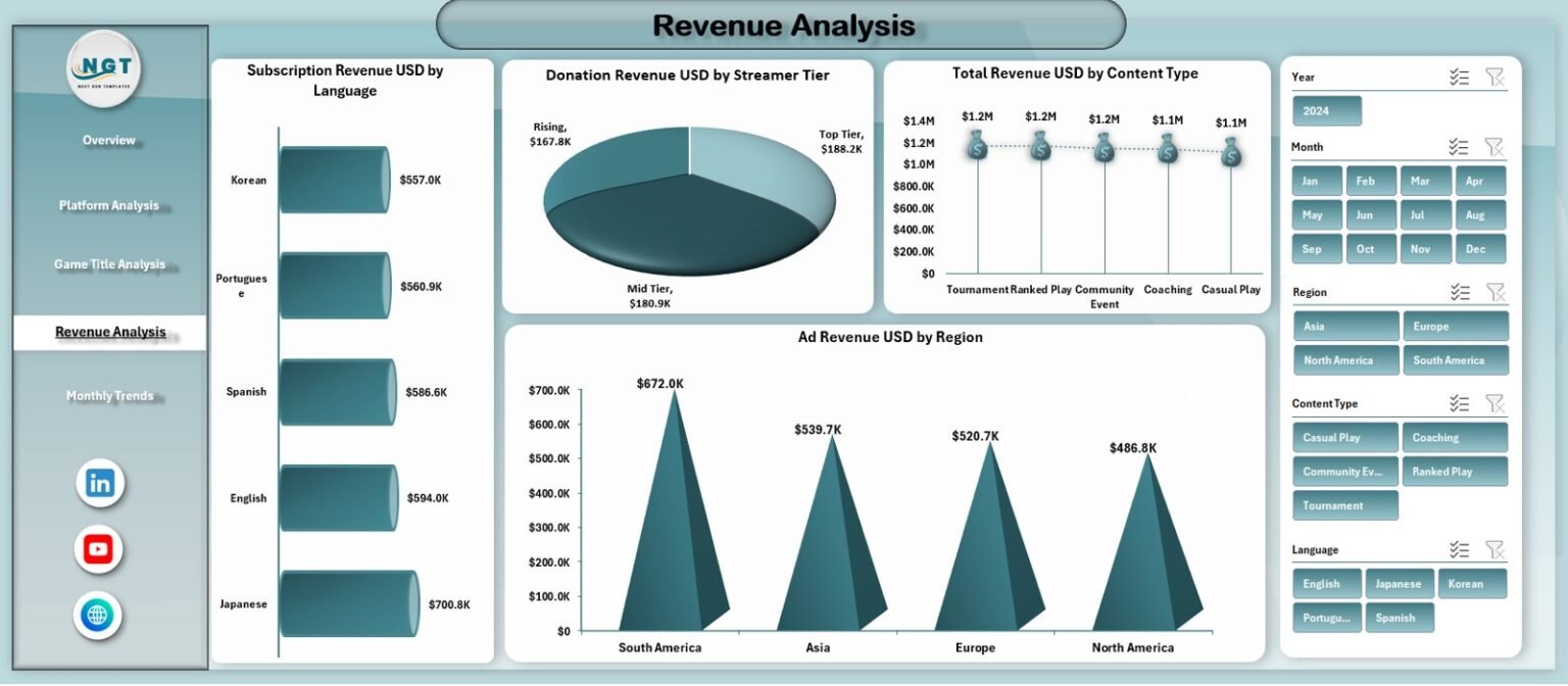 Esports Streaming Dashboard in Excel - PK: An Excel Expert