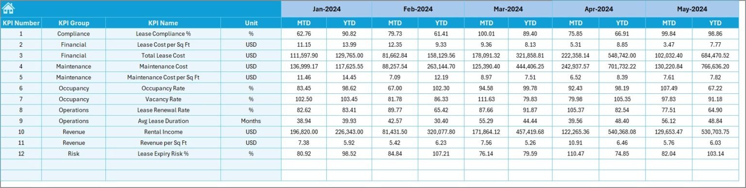 Facilities Leasing KPI Dashboard in Excel - PK: An Excel Expert