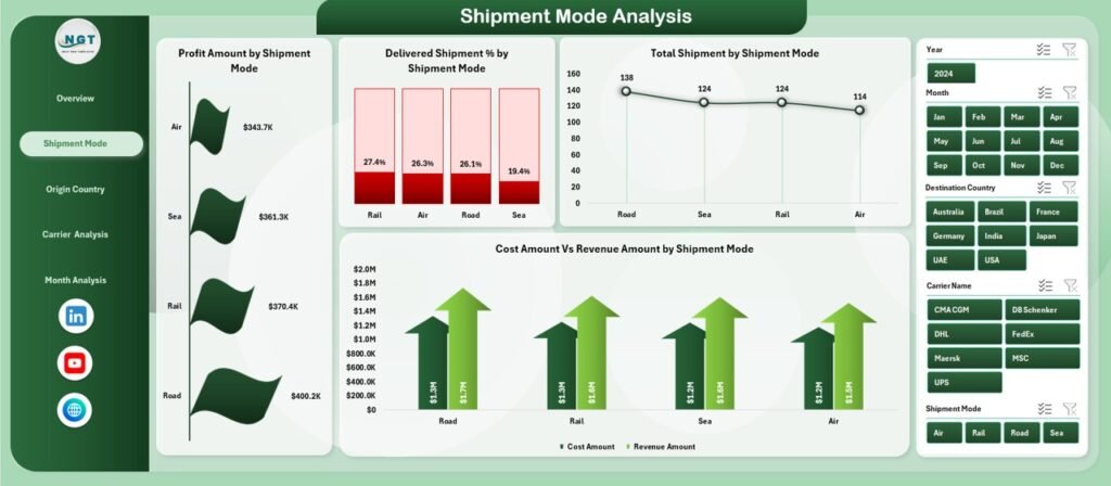 Freight Forwarding Dashboard in Excel - PK: An Excel Expert