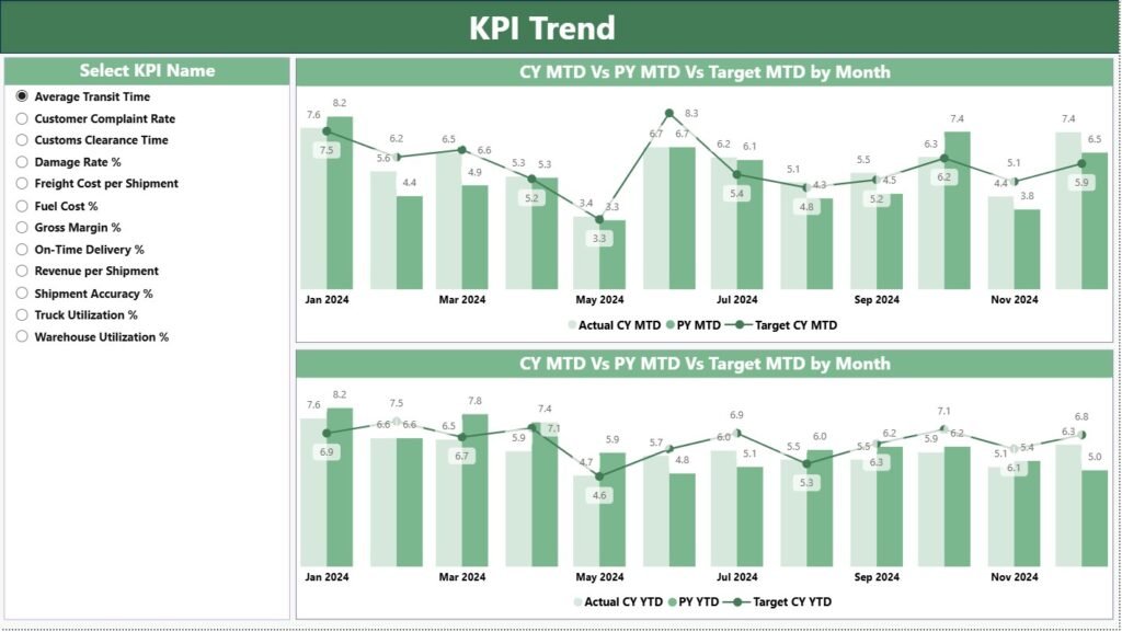 Freight Forwarding KPI Dashboard in Power BI - PK: An Excel Expert
