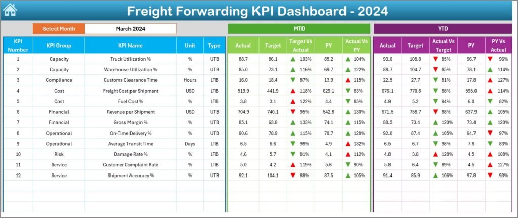 Freight Forwarding KPI Dashboard in Excel - PK: An Excel Expert