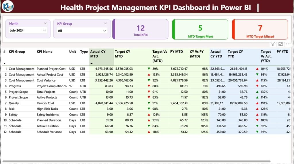 Health Project Management KPI Dashboard in Power BI - PK: An Excel Expert