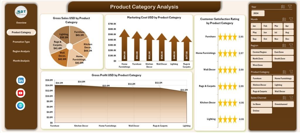 Home Décor Stores Dashboard in Excel - PK: An Excel Expert