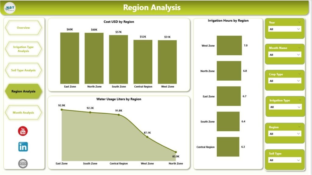 Irrigation Systems Dashboard in Power BI - PK: An Excel Expert