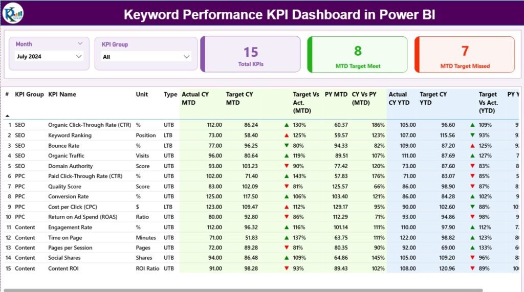 Keyword Performance KPI Dashboard in Power BI - PK: An Excel Expert